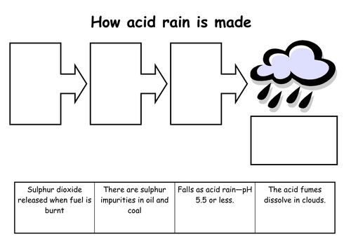 Acid rain | Teaching Resources