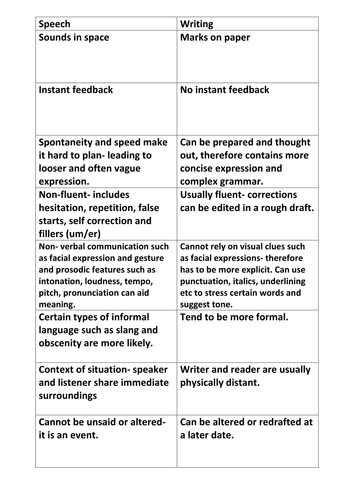 Speech versus writing- card sort | Teaching Resources