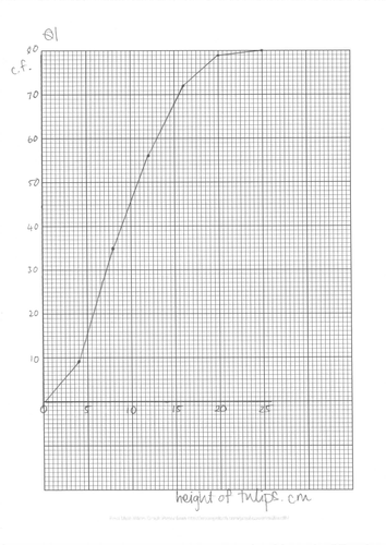 Cumulative frequency hand drawn graphs | Teaching Resources