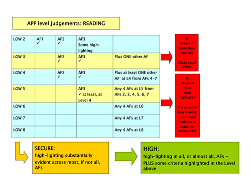 APP Level Judgements | Teaching Resources