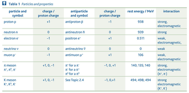 Particle sorting notes for As Level Physics | Teaching Resources