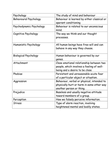 Introduction to Psychological Perspectives | Teaching Resources