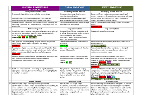 Kuw Pd And Cd Eyfs Profile Guidance For Moderation Teaching Resources