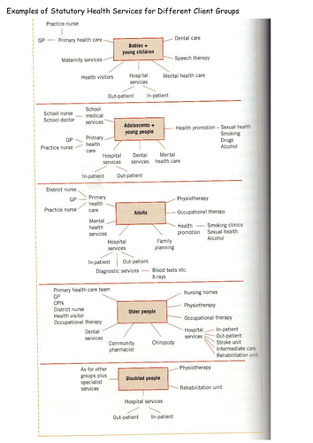 Health Care services | Teaching Resources