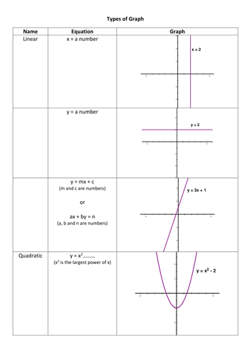 Types of Graph | Teaching Resources