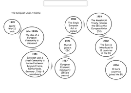 The European Union Timeline | Teaching Resources