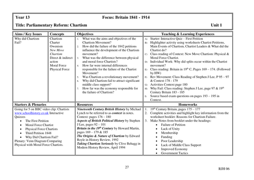 Parliamentary Reform: Chartism 1842-1885 UK | Teaching Resources