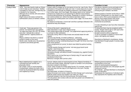 Of Mice and Men revision activties | Teaching Resources Of Mice and Men revision activties | Teaching Resources