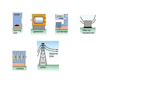 generating electricity from fossil fuels | Teaching Resources