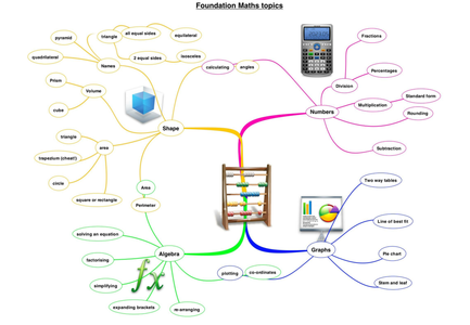Foundation Maths GCSE mindmap for revision by rs007 - UK Teaching ...