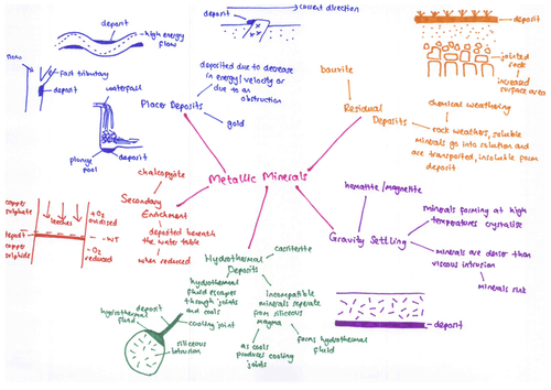 Revision Mind Maps for Applied Geology (F796) | Teaching Resources