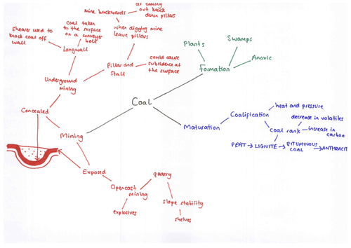 Revision Mind Maps for Applied Geology (F796) | Teaching Resources