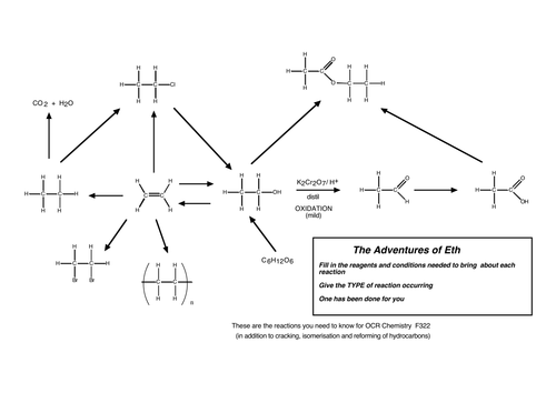 Organic reactions for OCR F322 flowchart. | Teaching Resources