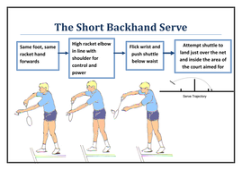 Badminton Serve Resource Cards | Teaching Resources