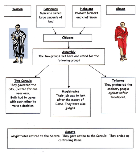 Governing Rome | Teaching Resources