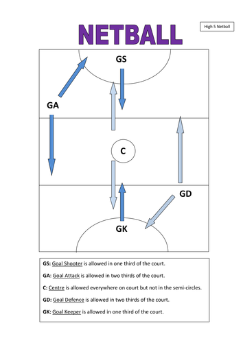 Netball resource cards | Teaching Resources