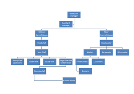 Map of the hierarchy of staff in a restaurant | Teaching Resources