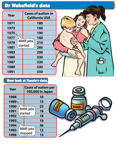 The MMR Controversy | Teaching Resources