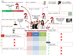 GCSE Business Revision Mind Maps - Unit 1 & 2 | Teaching Resources