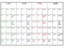 Revision table: être, avoir, aller and faire | Teaching Resources