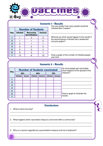 Secondary - Vaccinations: Pupil Sheets | Teaching Resources