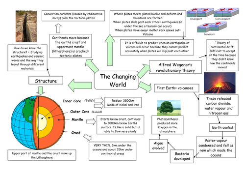 Changing world concept map | Teaching Resources Changing world concept map | Teaching Resources