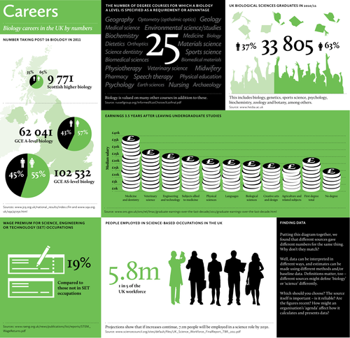 Big Picture: Careers from biology | Teaching Resources