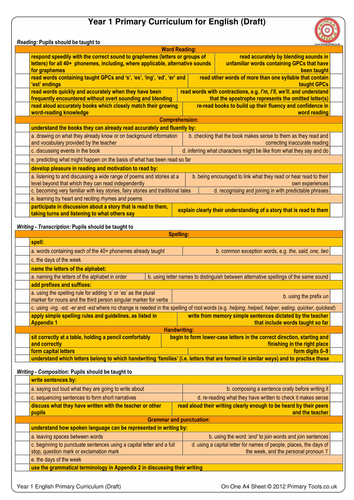 Year 1 Draft English Curriculum On One A4 Sheet | Teaching Resources