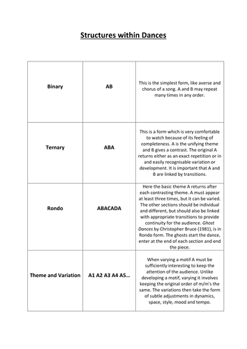 Structures within Dance | Teaching Resources