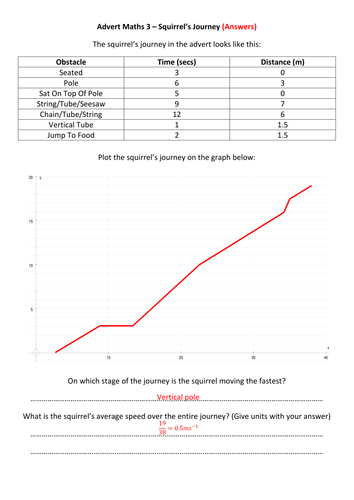 KS3 / GCSE - Advert Maths - Distance Time Graphs | Teaching Resources