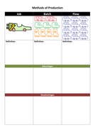 Methods of Production | Teaching Resources