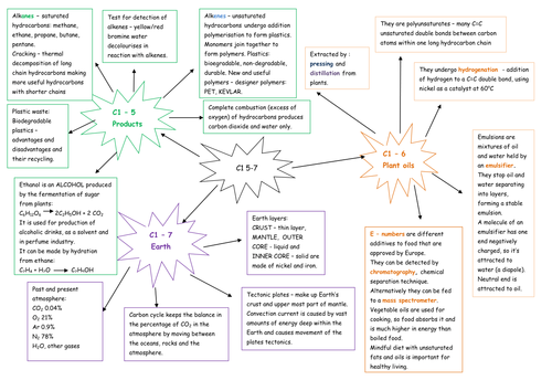 Mind maps for the C1 AQA | Teaching Resources