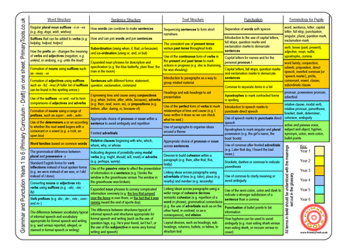 Grammar and Punctuation Curriculum on one A4 sheet by primaryclass ...