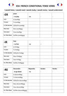 French Conditional Tense - Self-marking | Teaching Resources