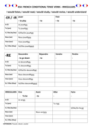 French Conditional Tense - Self-marking | Teaching Resources