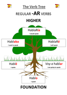 Spanish / French Verb Trees Displays | Teaching Resources