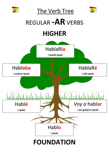 Spanish / French Verb Trees Displays | Teaching Resources