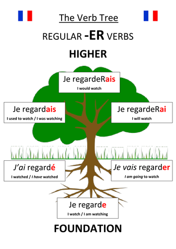 Spanish / French Verb Trees Displays | Teaching Resources