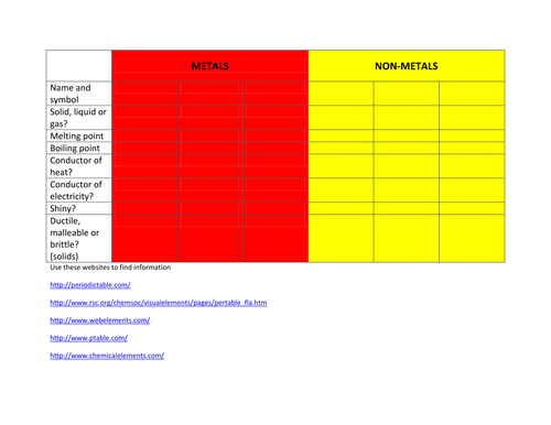 Metals and Non-metals research activity | Teaching Resources