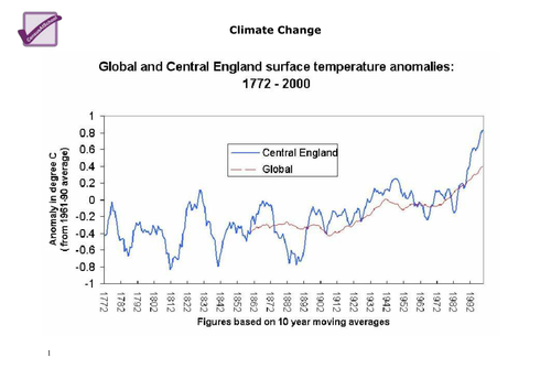 Climate Change | Teaching Resources