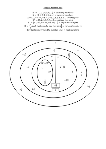 Venn Diagrams of Sets of Integers, Real Numbers... | Teaching Resources