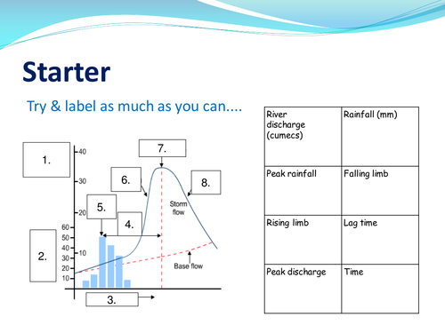 AQA Lesson 13 - Flood Hydrographs | Teaching Resources AQA Lesson 13 - Flood Hydrographs | Teaching Resources