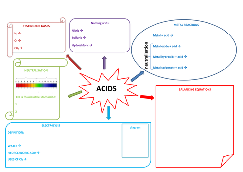 Acids Revision FIll in Sheet | Teaching Resources