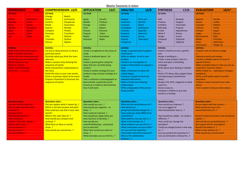 Blooms Taxonomy in Action | Teaching Resources