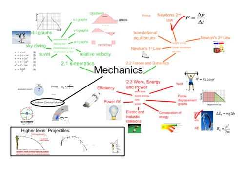 IB Physics Mechanics overview | Teaching Resources