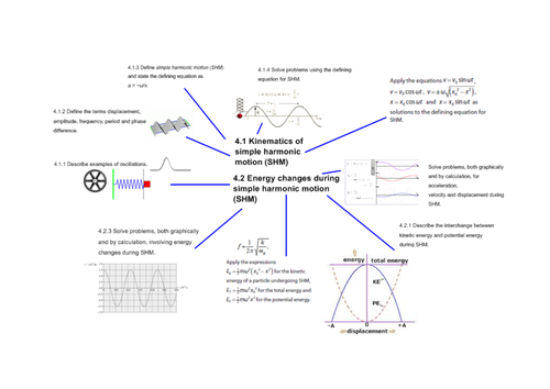IB Physics topic 4 overviews SHM and resonance | Teaching Resources