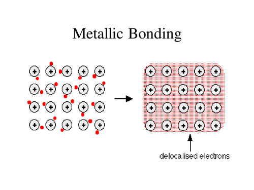 Metallic bonding | Teaching Resources