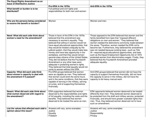 The Equal Rights Amendment in the 1970s and Today | Teaching Resources