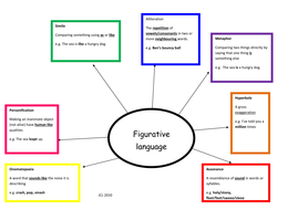 Figurative language revision | Teaching Resources