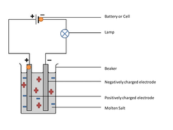 Electrolysis Animation | Teaching Resources